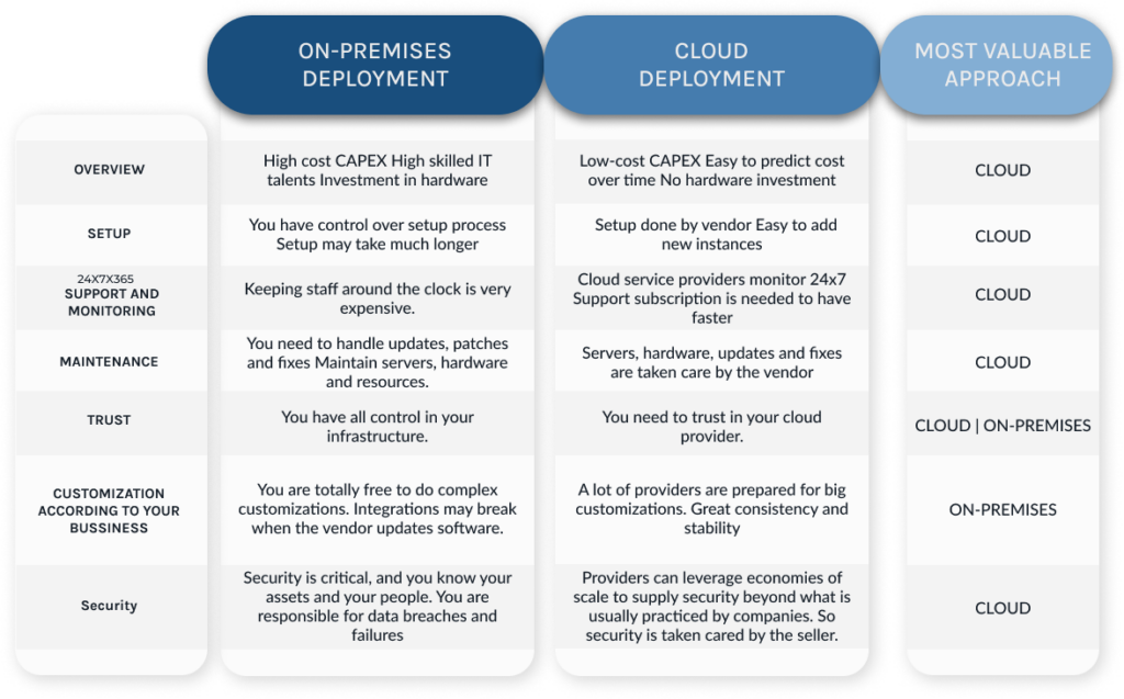 Understanding the differences between Cloud and On-premise deployment ...